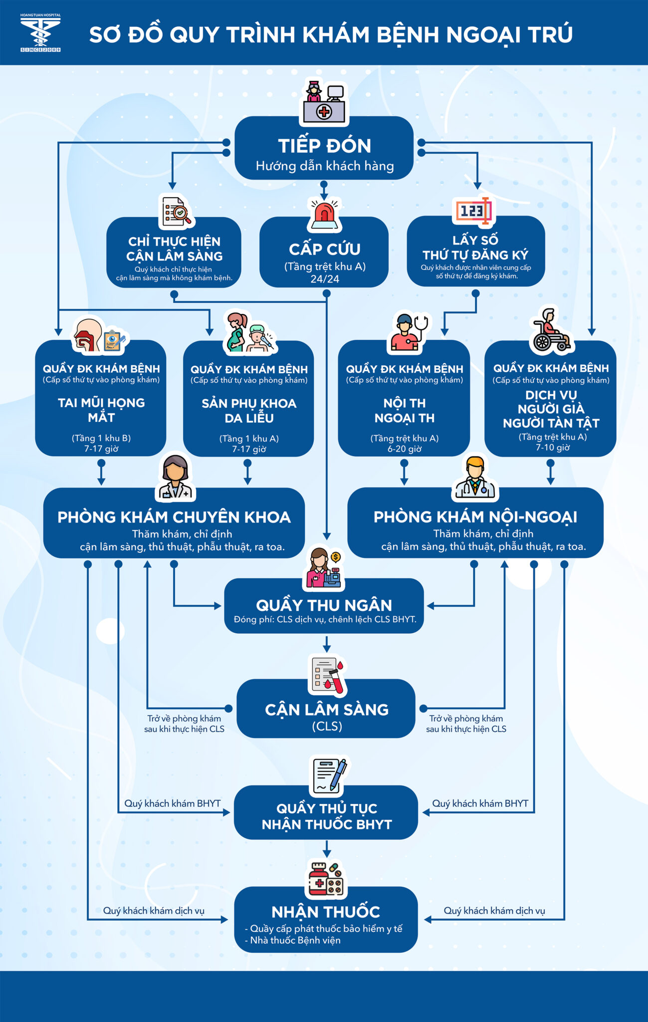 Quy trình khám bệnh ngoại trú – Bệnh viện Đa Khoa Hoàng Tuấn