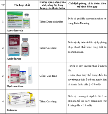 QUY TRÌNH CUNG ỨNG THUỐC HIẾM TRONG ĐIỀU TRỊ BỆNH HIẾM GẶP TẠI BỆNH ...